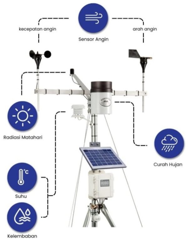 Jenis-Jenis Sensor pada Weather Station - PT TAHARICA